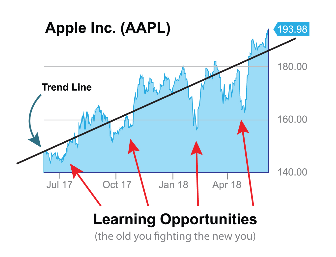 Learning is Like Reading a Stock Chart – the Trend is the Key. | Fred ...